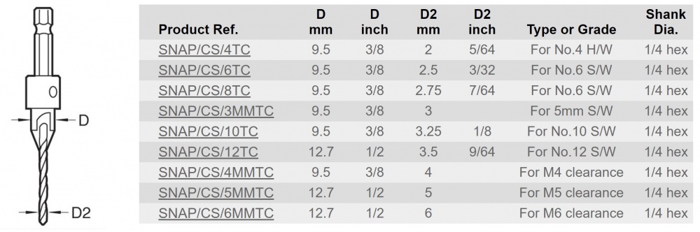Snappy TCT Countersink with Drill Bit Quick Release System - solmer.co.uk